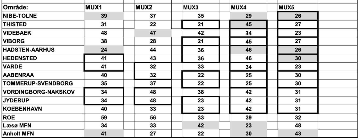 Digitale TV frekvenser DVB-T i Danmark